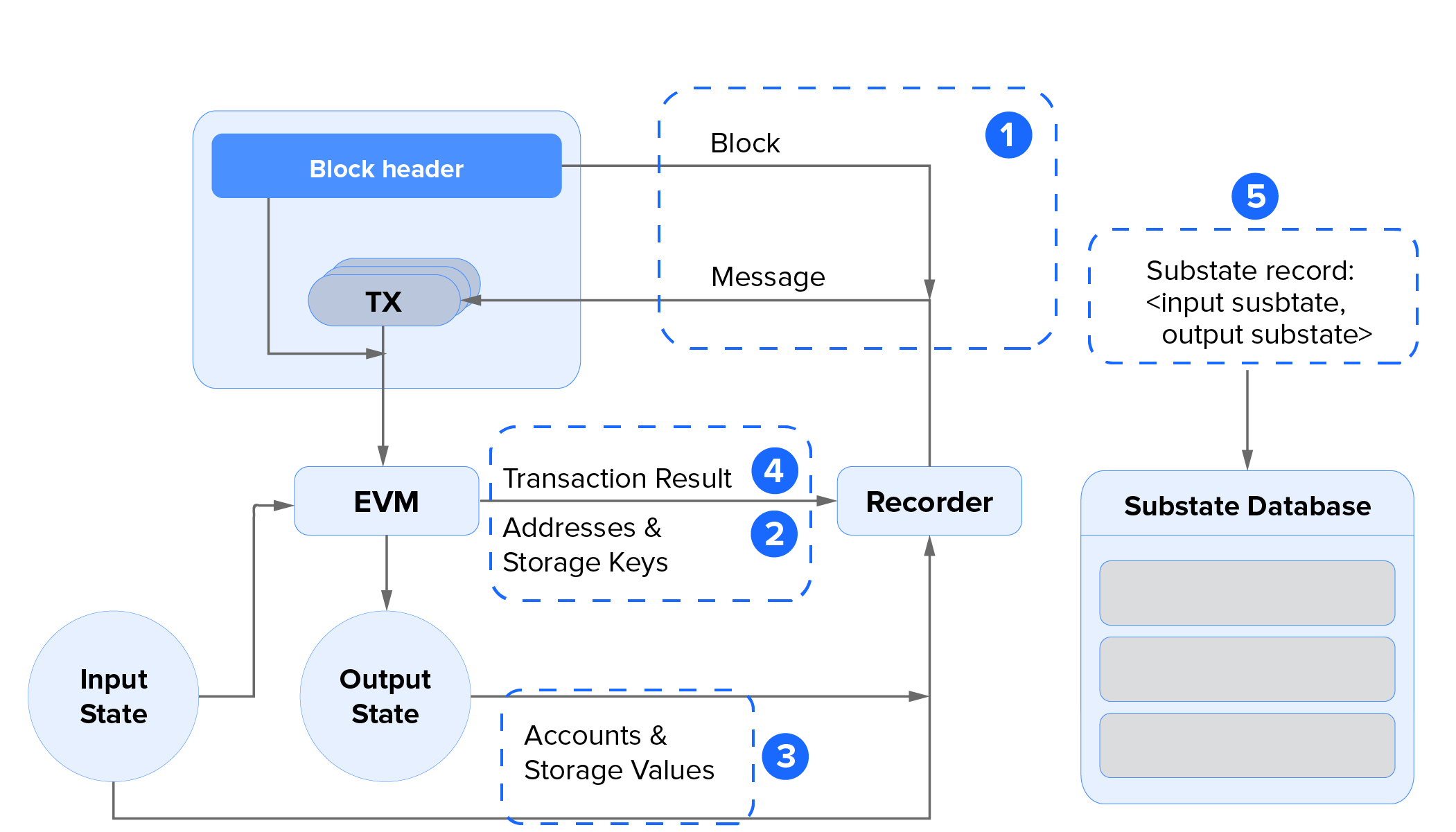 Faster with Off-The-Chain Testing