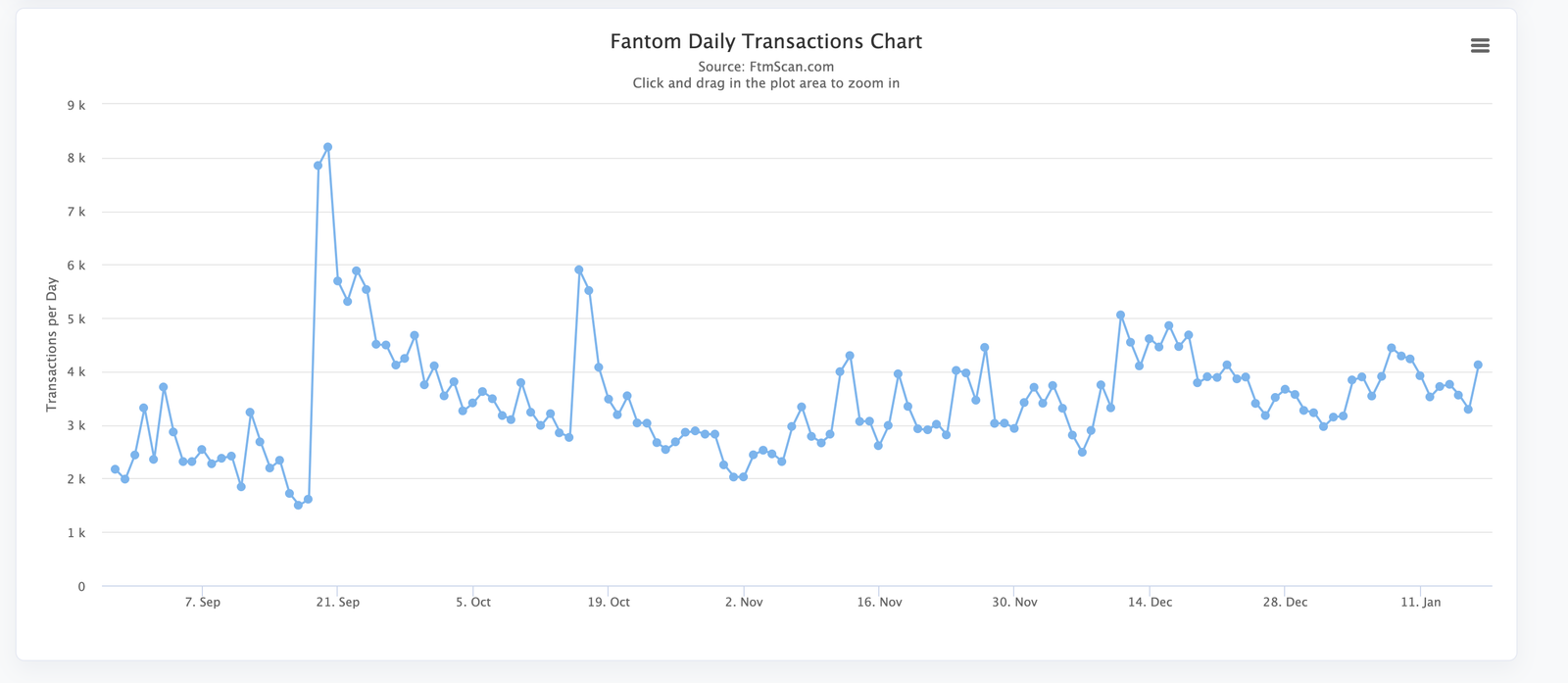 FTMscan – new Fantom mainnet explorer
